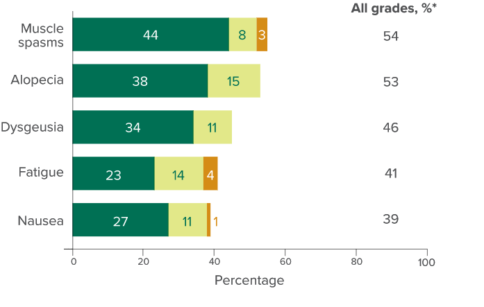 Adverse Reactions | ODOMZO® (sonidegib) for Oncologists
