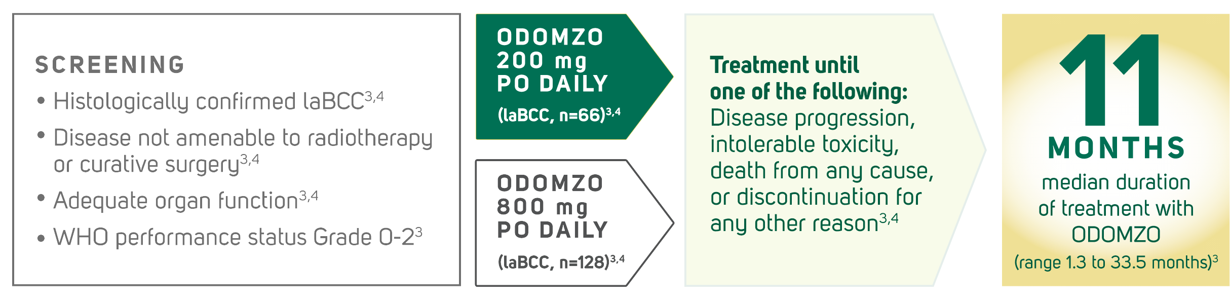 Efficacy and Safety Trial Results | ODOMZO® (sonidegib) for Oncologists