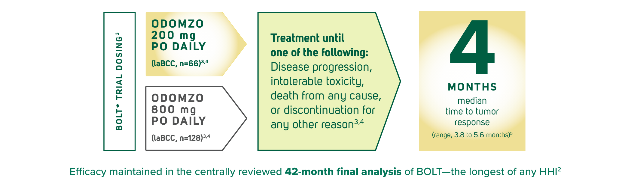 The ODOMZO® Effect | ODOMZO® (sonidegib) for Oncologists