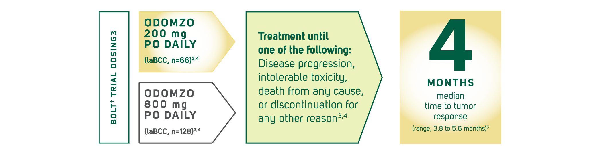 The ODOMZO® Effect | ODOMZO® (sonidegib) for Oncologists